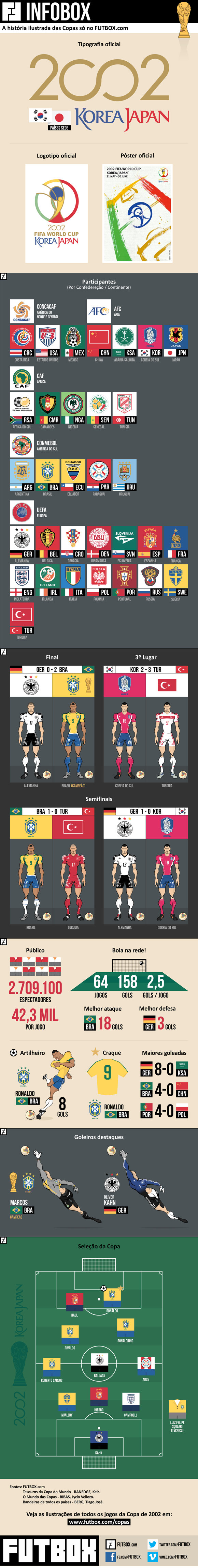 Infográfico – Copa do Mundo de 2002